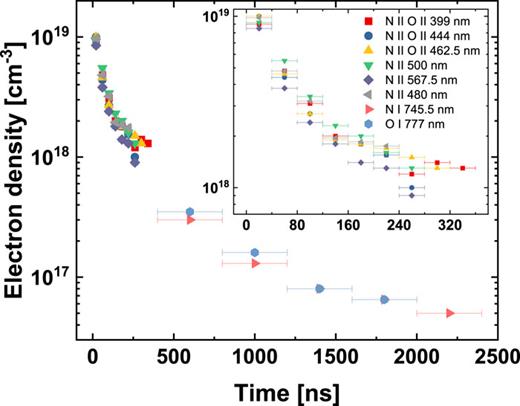 Arcing in ambient air triggered by pulsed x-ray radiation | AIP ...