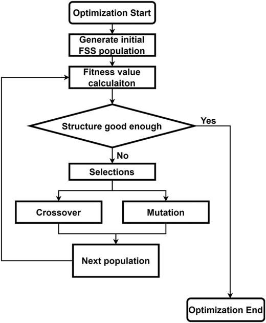 A specialized partial discretized optimization algorithm for SLL suppression in FSS design | AIP ...