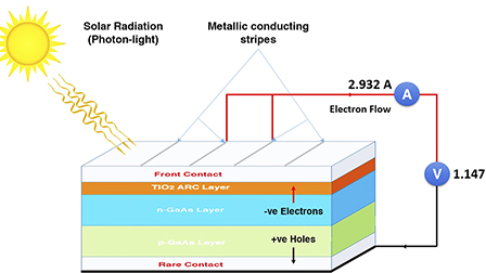 Simulation study of TiO2 single layer anti-reflection coating for GaAs solar cell | AIP Advances ...