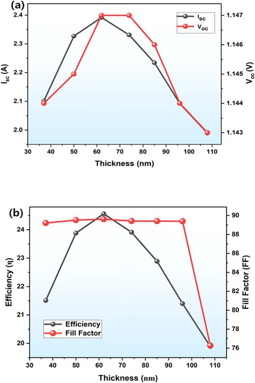 Simulation study of TiO2 single layer anti-reflection coating for GaAs solar cell | AIP Advances ...