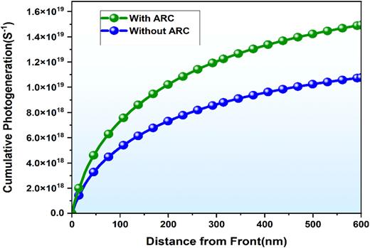 Simulation study of TiO2 single layer anti-reflection coating for GaAs solar cell | AIP Advances ...