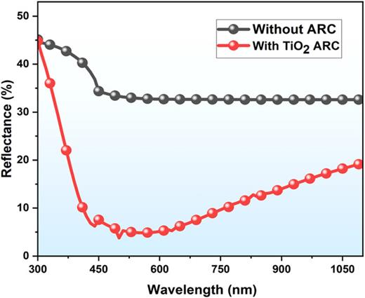 Simulation study of TiO2 single layer anti-reflection coating for GaAs solar cell | AIP Advances ...