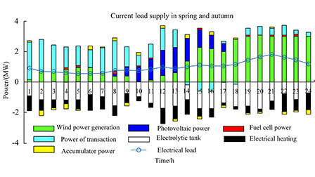 An optimal capacity allocation method for integrated energy systems ...