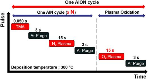 Synthesis of AlOxNy thin films using a two-step PE-ALD process | AIP ...