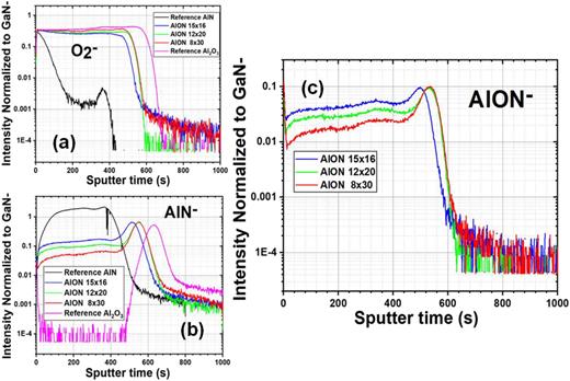 Synthesis of AlOxNy thin films using a two-step PE-ALD process | AIP ...