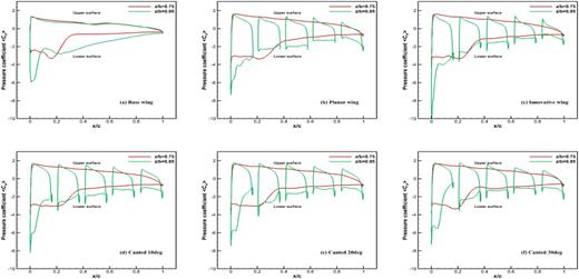 Numerical investigation of non-planarity and relative motion for bionic ...