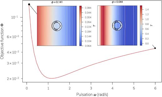 Topology optimization of a thermal cloak in the frequency domain | AIP ...
