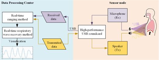 Ultrasonic-based submillimeter ranging system for contactless ...
