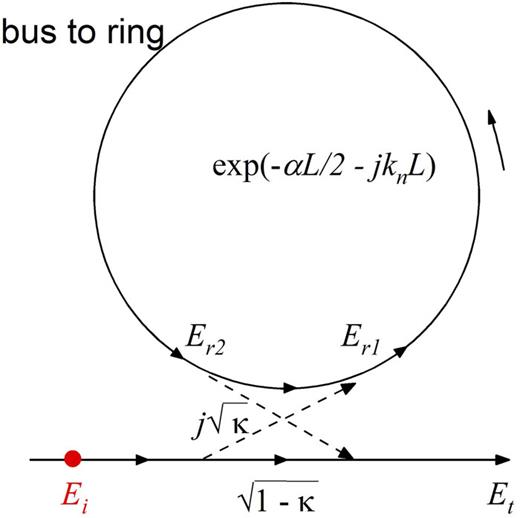 Finesse of ring resonators | AIP Advances | AIP Publishing