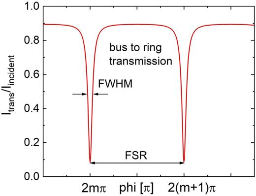 Finesse of ring resonators | AIP Advances | AIP Publishing