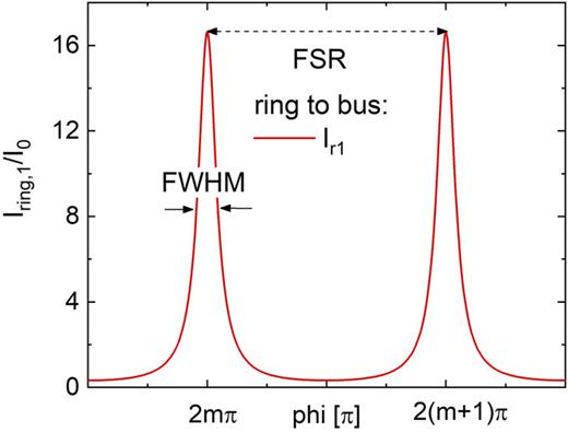 Finesse of ring resonators | AIP Advances | AIP Publishing