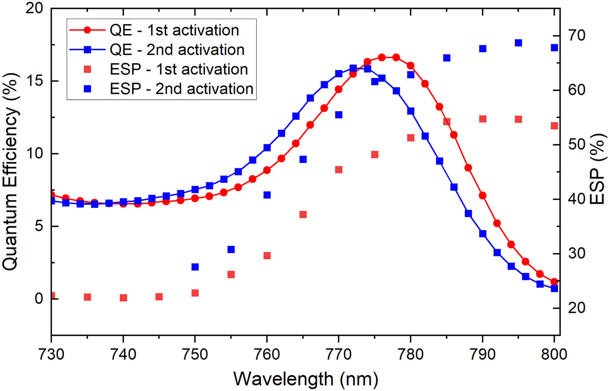 Record quantum efficiency from strain compensated superlattice GaAs ...
