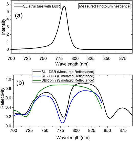 Record quantum efficiency from strain compensated superlattice GaAs ...