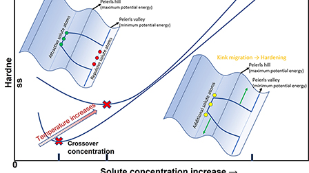 Solid solution softening or hardening induced by minor substitutional ...