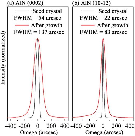 Synthesis of AlN single crystal by solution growth method using type ...