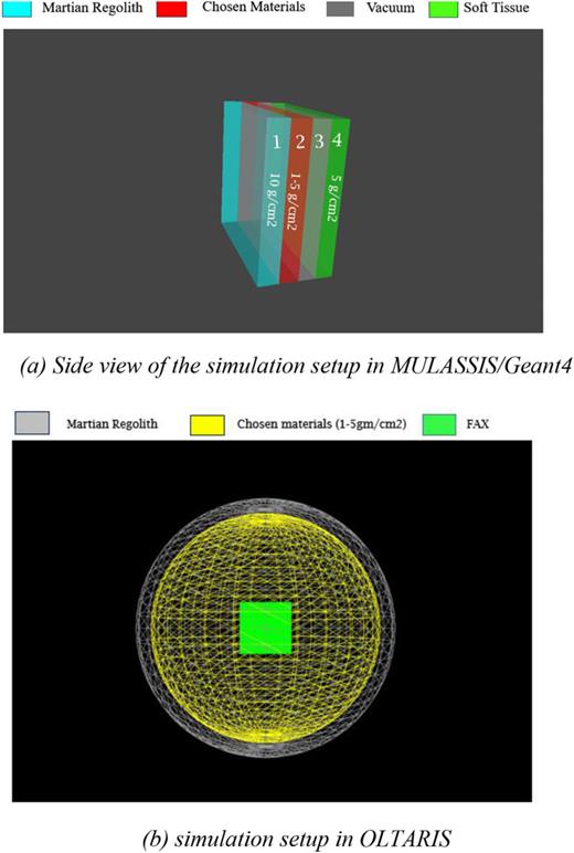 Effectiveness of radiation shields constructed from Martian regolith and different polymers for ...