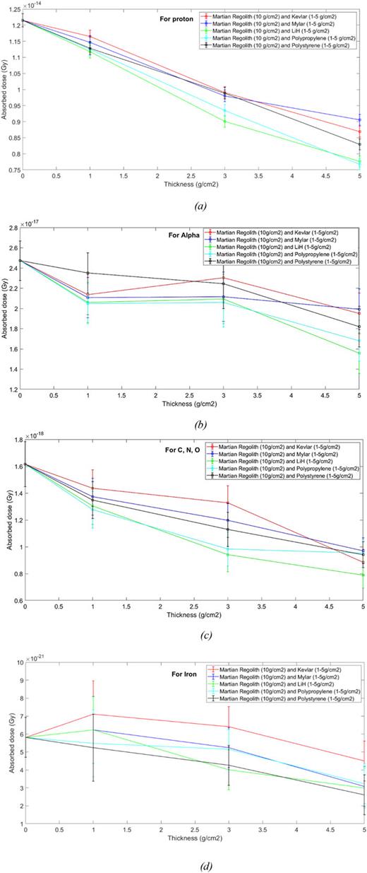 Effectiveness of radiation shields constructed from Martian regolith ...