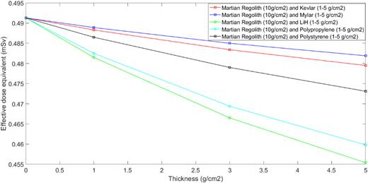 Effectiveness of radiation shields constructed from Martian regolith ...