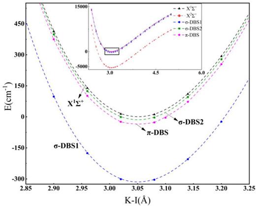 Excited dipole bound electronic states of potassium iodide anions: A ...