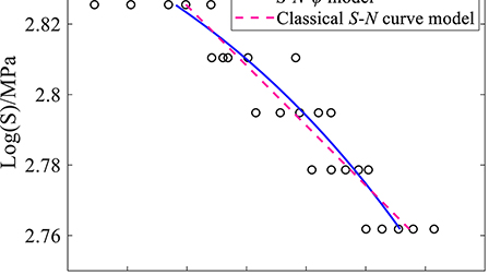 Fatigue life prediction for composite materials based on the S-N-φ ...