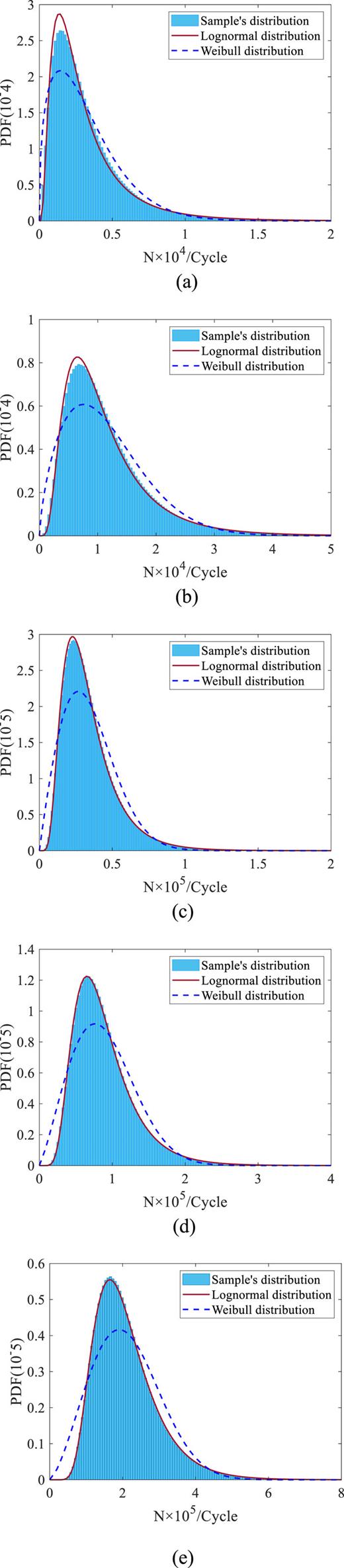 Fatigue life prediction for composite materials based on the S-N-φ ...