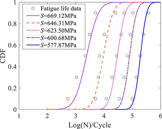 Fatigue life prediction for composite materials based on the S-N-φ ...