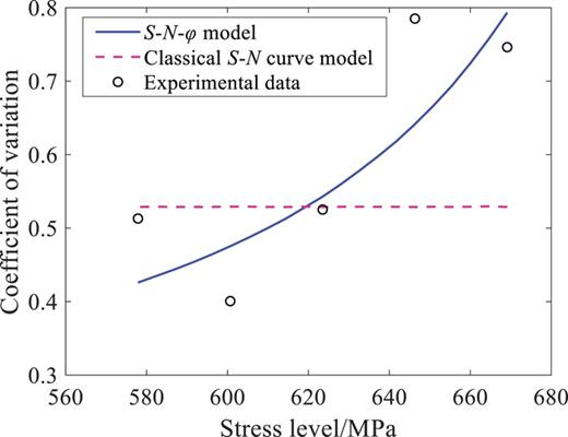 Fatigue life prediction for composite materials based on the S-N-φ ...