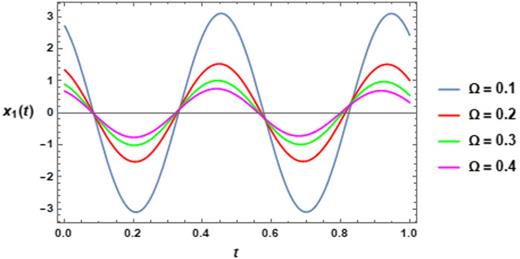 Resonance simulation of the coupled nonlinear Mathieu’s equation | AIP ...