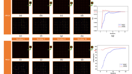 Optimized hologram generation method for real-time spontaneous ...