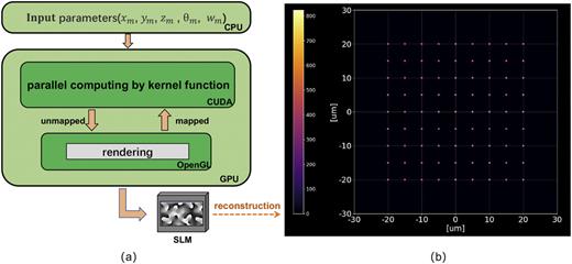 Optimized hologram generation method for real-time spontaneous manipulation | AIP Advances | AIP ...