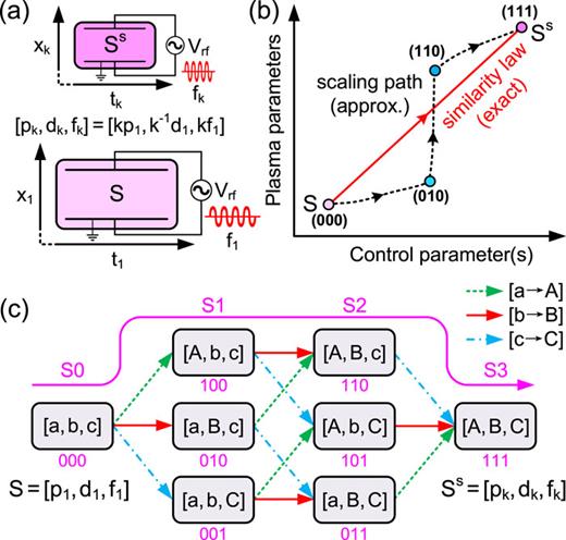 Similarity-based scaling networks for capacitive radio frequency ...