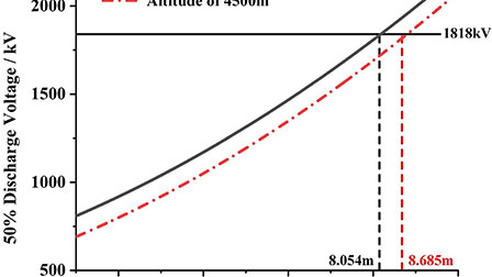 Discharge characterization and altitude correction of shielding sphere ...