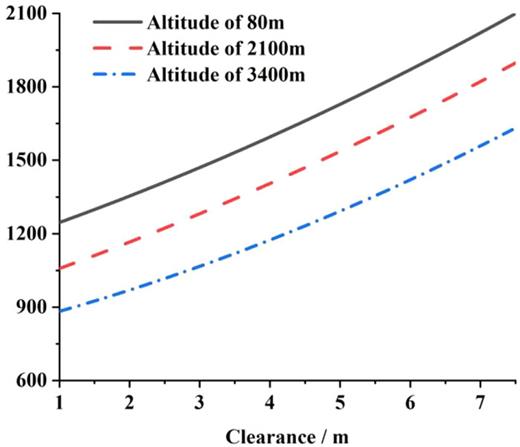Discharge characterization and altitude correction of shielding sphere ...