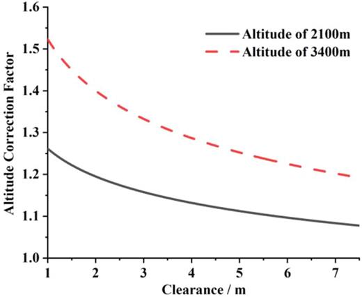 Discharge characterization and altitude correction of shielding sphere-plate gap at an altitude ...