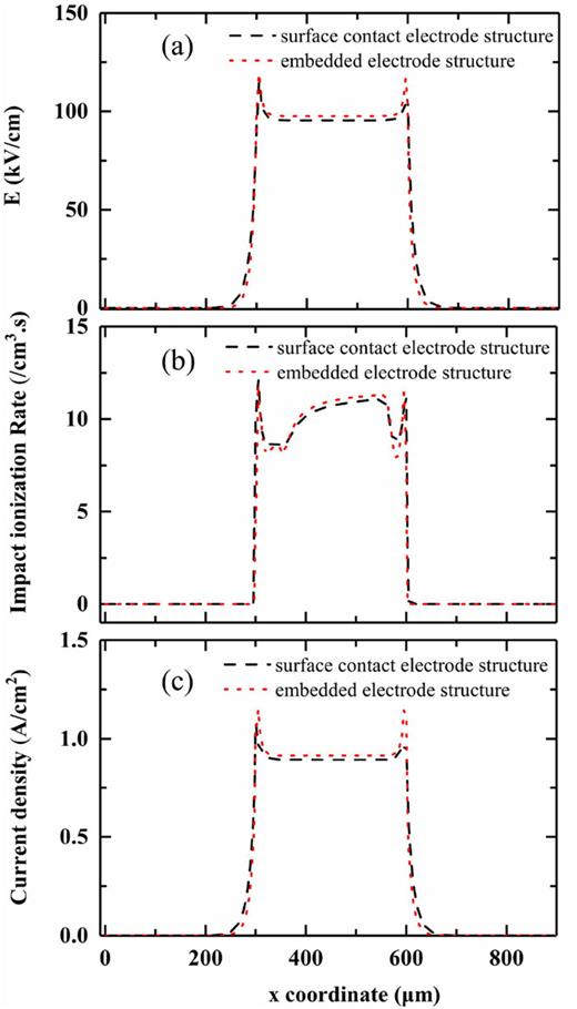 Optimization design of electrode structure of GaAs photoconductive ...