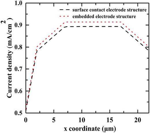 Optimization design of electrode structure of GaAs photoconductive ...
