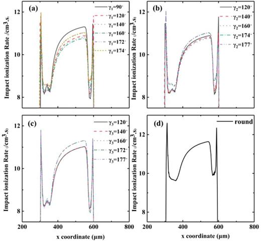 Optimization design of electrode structure of GaAs photoconductive ...