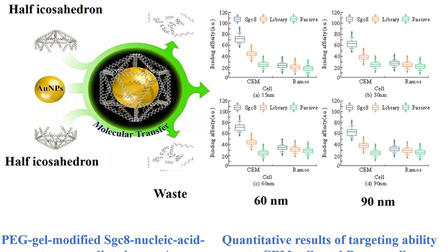 Synthesis of polyethylene glycol gel-modified gold nanoparticles for ...