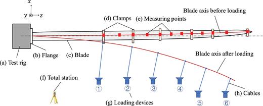 Accurate identification of cross-sectional bending stiffness in large ...