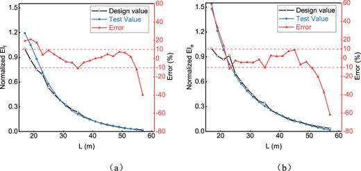 Accurate identification of cross-sectional bending stiffness in large ...