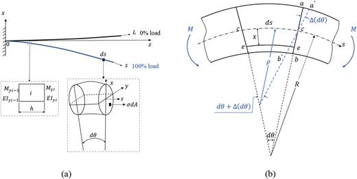 Accurate identification of cross-sectional bending stiffness in large ...