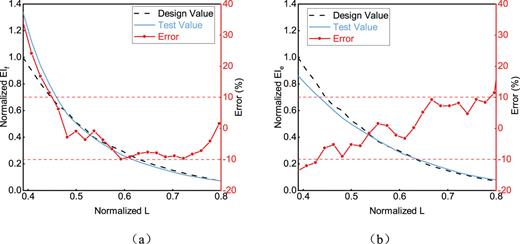 Accurate identification of cross-sectional bending stiffness in large ...