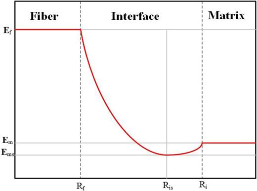 A modified Halpin–Tsai model for predicting the elastic modulus of ...