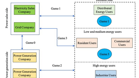 Application of game theory in modern electrical power system (a review ...
