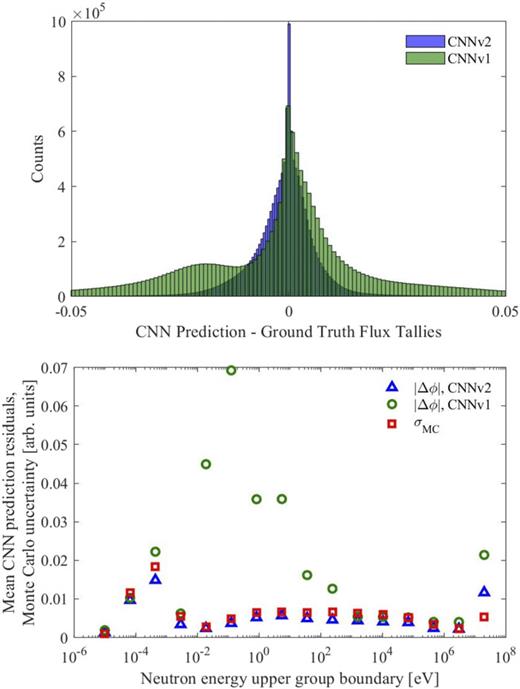 Upsampling Monte Carlo Reactor Simulation Tallies In Depleted Lwr Assemblies Fueled With Leu And