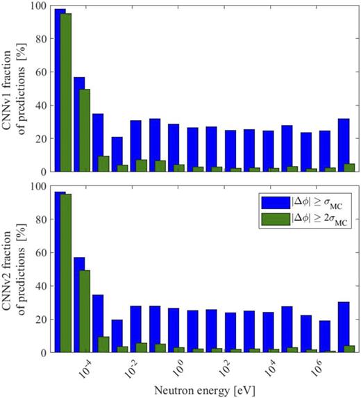 Upsampling Monte Carlo Reactor Simulation Tallies In Depleted Lwr Assemblies Fueled With Leu And