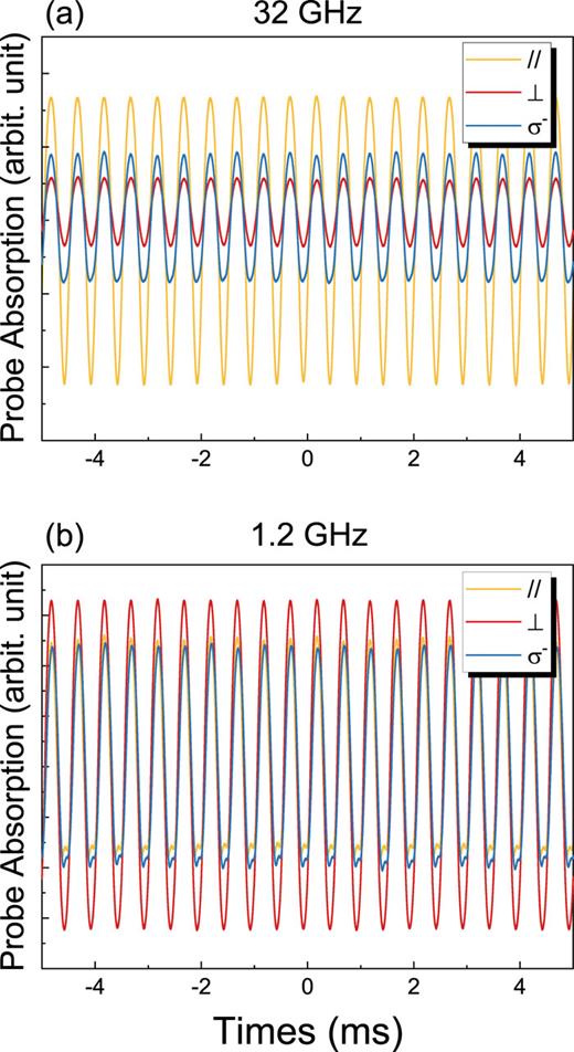 RF spectra induced by different polarized microwave | AIP Advances ...