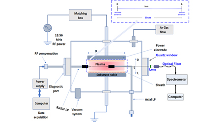 Experimental studies and COMSOL 1-D simulation in Ar capacitively ...