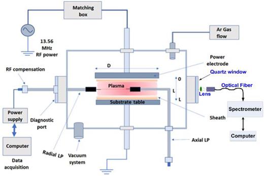 Experimental studies and COMSOL 1-D simulation in Ar capacitively ...