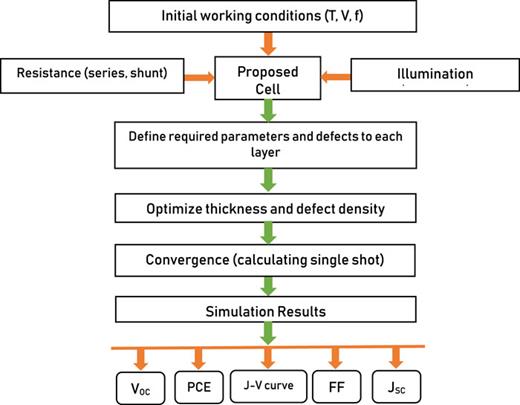 Enhancing solar cell efficiency: Investigation of high-performance lead ...